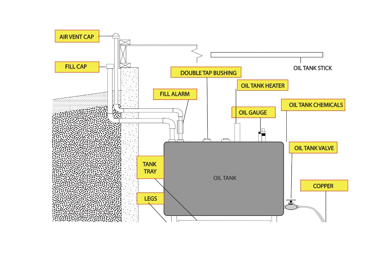 Oil Tanks - Home Inspection Pros